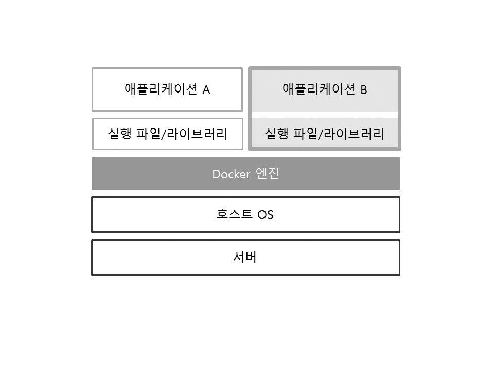 PYRASIS.COM: 가장 빨리 만나는 Docker 1장 - 1. 가상 머신과 Docker