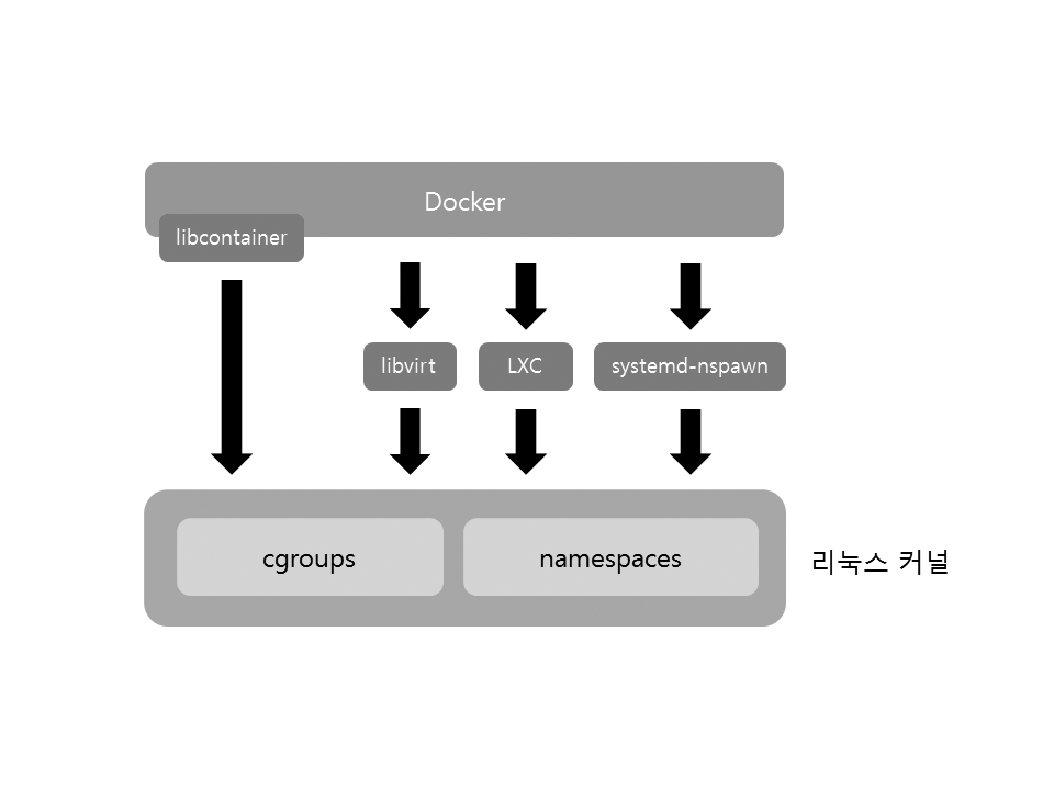 PYRASIS.COM: 가장 빨리 만나는 Docker 1장 - 1. 가상 머신과 Docker